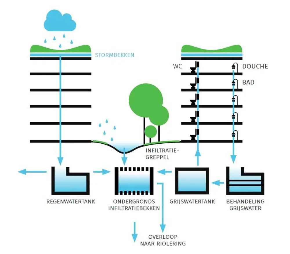 Waterbewust bouwen - WBB